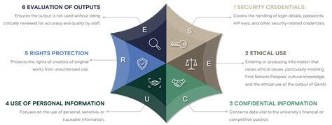 Secure Genai Use Framework For Staff