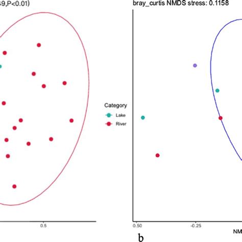 Analysis Based On Braycurtis Non Metric Multidimensional Scale Nmds