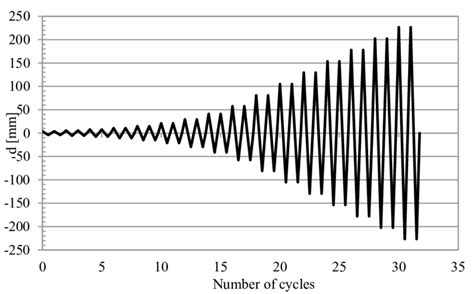 Cyclic Loading Protocol Download Scientific Diagram