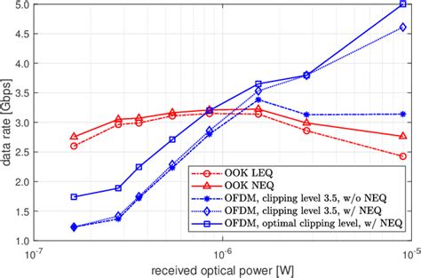 Figure 7 From 5 Gbps Optical Wireless Communication Using Commercial Spad Array Receivers