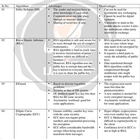 Table 1 From On Study Of Some Asymmetric Key Cryptography Algorithms Table 1 From On Study Of Some Asymmetric Key Cryptography Algorithms