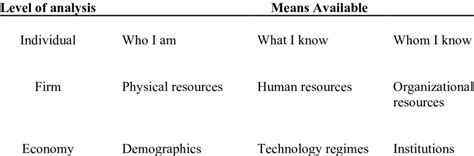 Means Available For Effectuation At Three Levels Download Table
