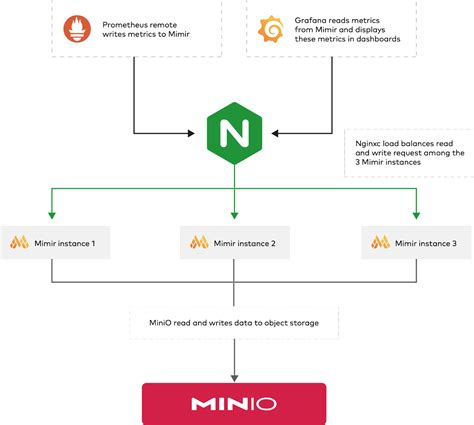 Your Guide To Running Grafana Mimir With Minio For Persistent Metrics Storage Hackernoon