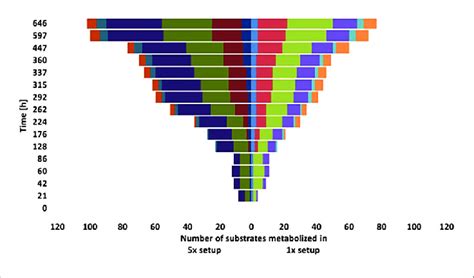 Comparison Of Substrate Utilization By The Microbial Communities From