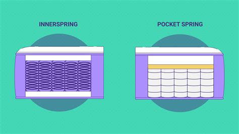 Innerspring Vs Pocket Spring Mattress Whats The Difference Sleep