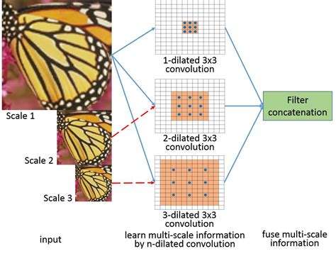 Single Image Super Resolution With Dilated Convolution Based Multi