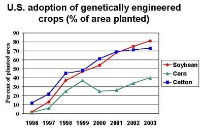 Graphs And Data Tables Genetic Engineering GM Foods