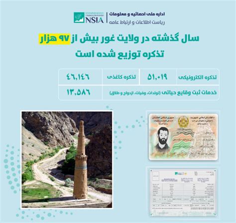 اداره ملی احصائیه و معلومات سال گذشته در ولایت غور بیش از ۹۷ هزار تذکره توزیع شده است Rta