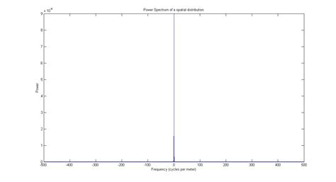 Fourier Series Fft Has Unexpected Dc Component Signal Processing