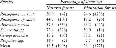 Cutting Rates Of Total Number Of Stems Cut By Species For Natural