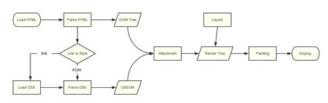 浏览器如何渲染 html and css 深入浅出 css 布局