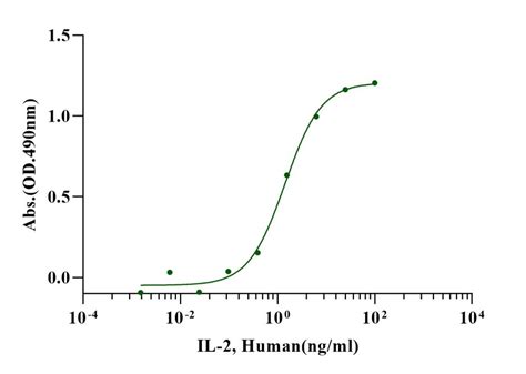 Il 2 Protein Humanua Bioscience优宁维univ商城
