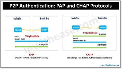 P2p Authentication Pap And Chap Protocols Ip With Ease