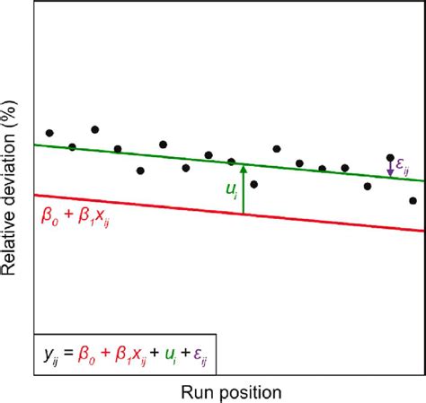A Simplified Schematic Of The Fitted Linear Mixed Effects Models Black Download Scientific