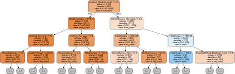 Python Xgb模型 预测实例 教你用python写一个电信客户流失预测模型 Csdn博客