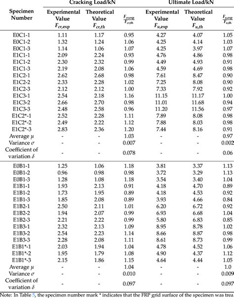 Comparison Of Test And Theoretical Values Of Frp Grid Reinforced Ecc Download Scientific