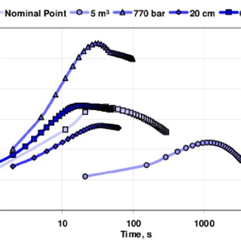 Hydrogen Temperature When Filling Cylinders Of Different Parameters A