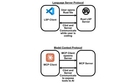 Model Context Protocol — Intuitively And Exhaustively Explained