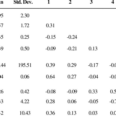 Descriptive Statistics And Correlation Matrix Download Table