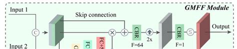 Illustration Of The Gated Multilevel Feature Fusion Gmff Module