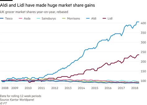 Grocery Price Wars Hit Asda Profits Financial Times