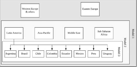 Data Structure And Regression Models Download Scientific Diagram