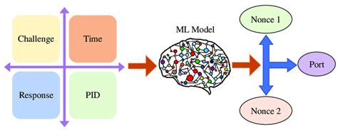 Input And Output Features Of The Sml Model Download Scientific Diagram