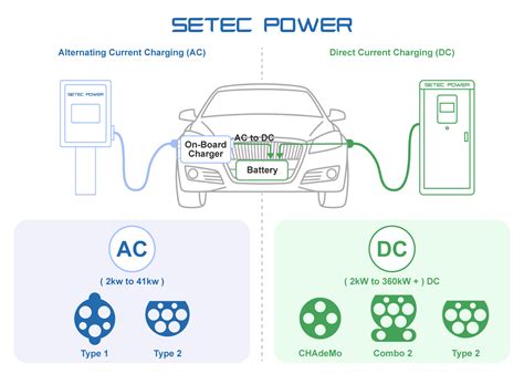 Understanding Ev Charging Key Concepts And How It Works Setec Power