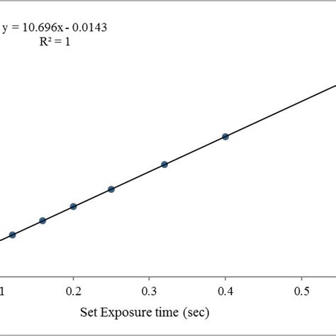 Measured Dose With The Exposure Time At Constant 70 Kvp 7ma And 40 Sid