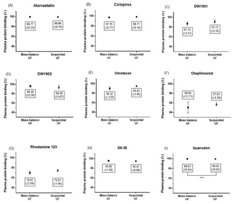 A Sequential Ultrafiltration Method To Enhance The Accuracy And