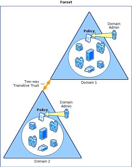 Mcitp Understanding Forests And Domains