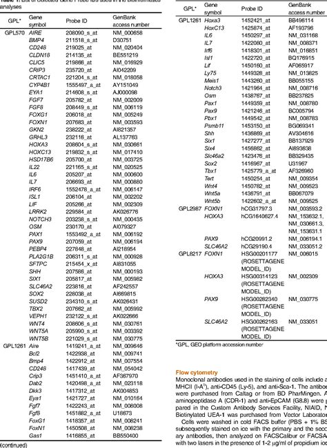 Table 1 From Expression Analyses Revealed Thymic Stromal Co Transporter Slc46a2 Is In Stem Cell