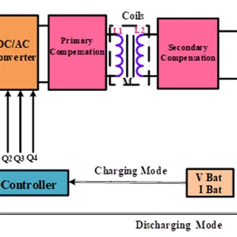 Pdf A Review On Compensation Topologies And Control Techniques Of Bidirectional Wireless Power