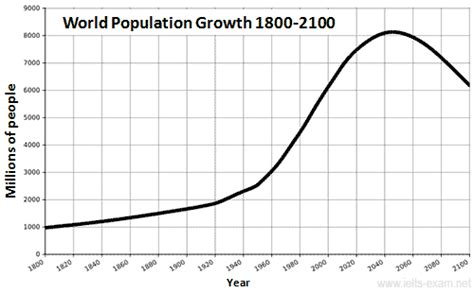 Line Graph Population