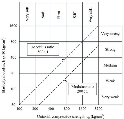 Rock Classification Deere And Miller 1966 Download Scientific Diagram