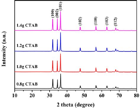 Figure 1 From Zno Nano Rod Arrays Synthesized With Exposed 0001 Facets And The Investigation