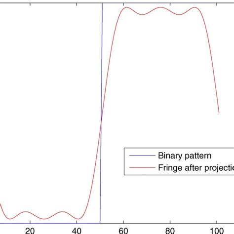 Fringe Pattern After The Low Pass Effect Of Lens Projection The Fringe