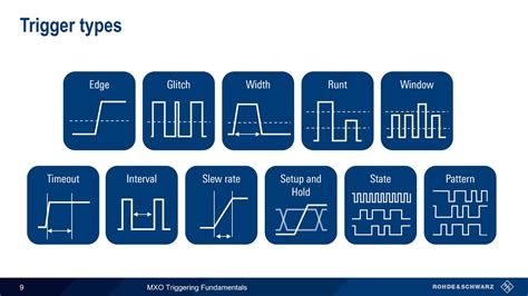 Getting Started With Mxo Series Oscilloscopes Triggering Fundamentals