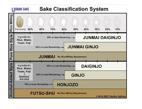 Sake Classification Chart 2020 Pdf