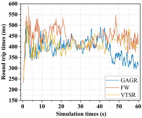A Routing Strategy Based Genetic Algorithm Assisted By Ground Access