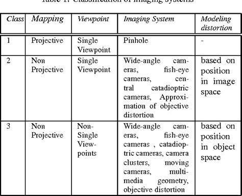 table 1 from approximation of non projective mapping and their