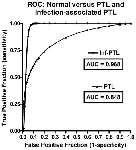 Preterm Labor Cd55 In Maternal Blood Leukocytes Pmc