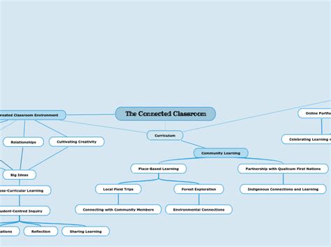 The Connected Classroom Mind Map
