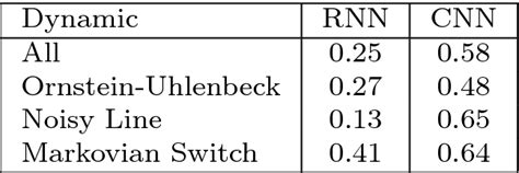 median loss for rnn baseline and cnn estimator for various dynamics on