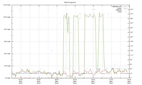 Inspeed Vortex And Hb Anemometer Control Board Odd Behaviour When It