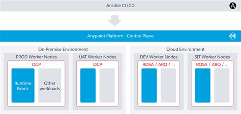 deep dive into a scalable enterprise integration platform with mulesoft