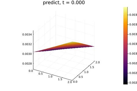 2d wave equation with open boundary conditions modelling