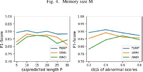 Figure 1 From Anomaly Detection For Cps Via Memory Augmented