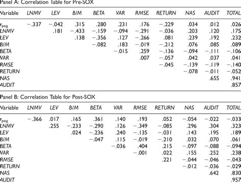 Pearson Correlation Table Apa Format at Christine Voss blog