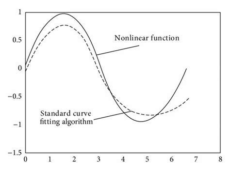 Traditional Bp Algorithm Fitting Curve Download Scientific Diagram